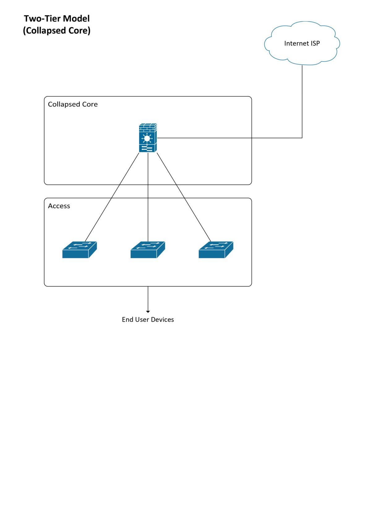 What Is A Collapsed Core In A Network Design? | EIRE Systems
